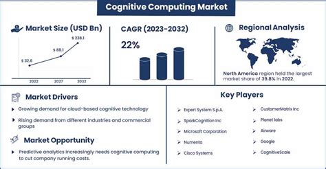 Cognitive Computing Market Is Likely To Rise At 22 Cagr By 2032