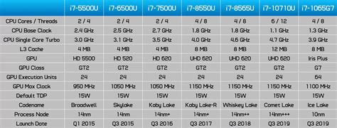 Intel Core I7 1065g7 Gaming Test Integrated Graphics Performance Techspot