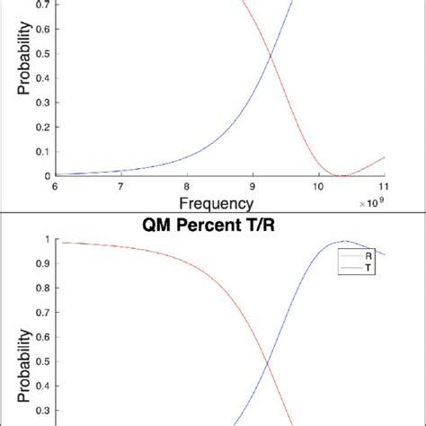 a comparison of transmission and reflection from the em hfss simulation