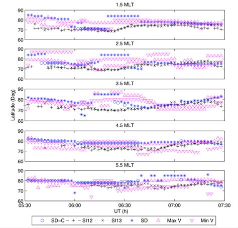 Temporal Evolution Of Ocb And Extrema Vorticity At Dusk Sector On