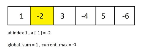 Largest Sum Contiguous Subarray Kadane S Algorithm