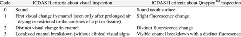 Icdas Ii Criteria About Visual Inspection And Qraypen Tm Image On