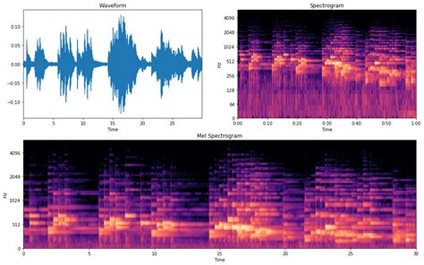 Calculating Audio Song Similarity Using Siamese Neural Networks By