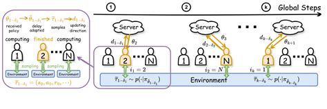 Asynchronous Federated Reinforcement Learning With Policy Gradient