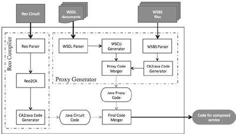 Architecture Of Our Code Generation Framework Download Scientific
