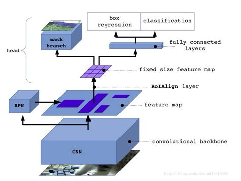 mask rcnn 算法及其实现详解 csdn博客