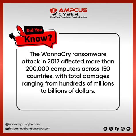 Ampcus Cyber On Linkedin Didyouknow Ampcuscyber Didyouknowfacts