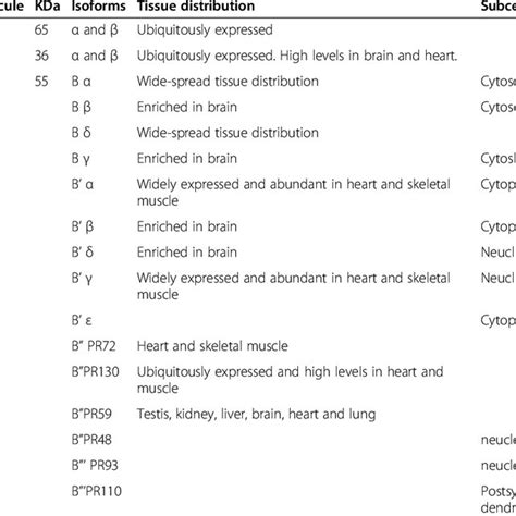 Tissue Distribution And Subcellular Localization Of Pp2a Subunits Download Table