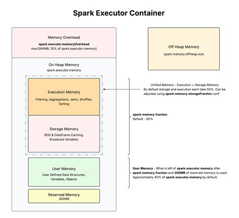 Spark Executor Memory Simple Guide Spark Playground