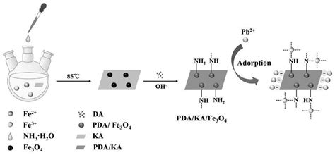 Polydopamine Kaolin Fe3o4 Composite Material And Preparation Method