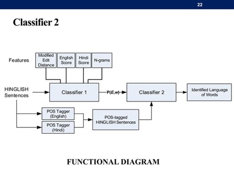 Word Level Language Identification In Code Switched Texts Ppt