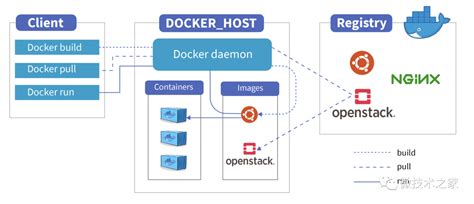 Docker网络配置：修改默认网段 Csdn博客