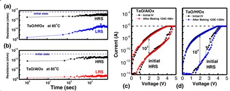 Plots Of Resistance Variation Versus Time For A Taohfo X And B Taoalo