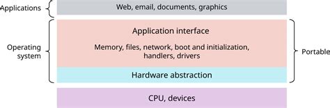 62 Fundamental Os Concepts Engineering Libretexts