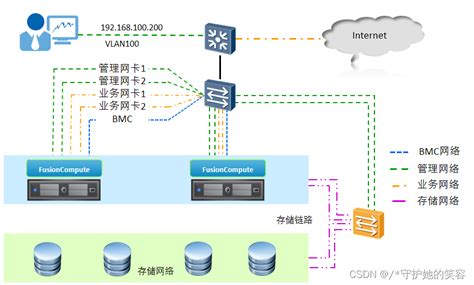 【hcia Cloud】【3】服务器虚拟化之计算资源管理：fusioncompute的架构介绍与安装、使用iso方式安装cna、vrm简介、cna简介cna Vrm Csdn博客