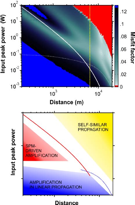 A Misfit Parameter To A Parabolic Temporal Shape Versus Propagation Download Scientific