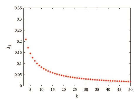The Convergence Speed For Sn Pk Download Scientific Diagram