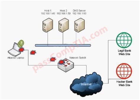 Comptia Security Simulation 12 Exam Premium Comptia