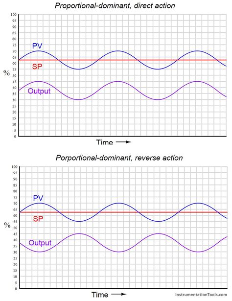 Recognizing An Over Tuned Pid Controller By Phase Shift
