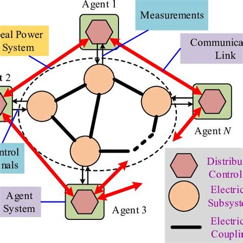 diagram of a general multi agent distributed control system for