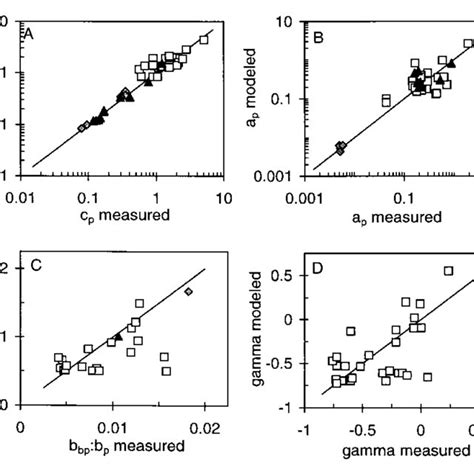 measured vs modeled optical properties particulate attenuation a