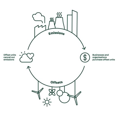 Carbon Offsets Carbon Offset Solutions