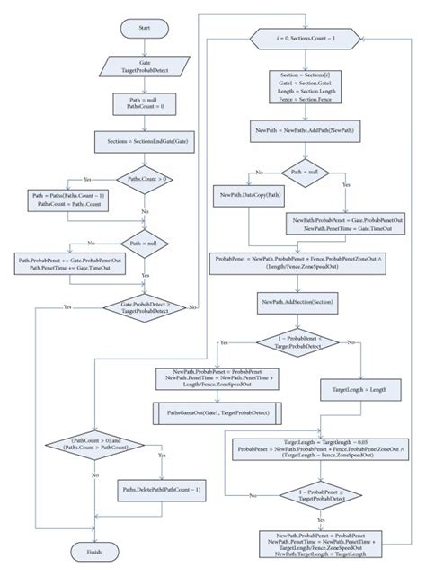 The Flowchart Of Recursive Procedure Path Gamma Outwards Download Scientific Diagram