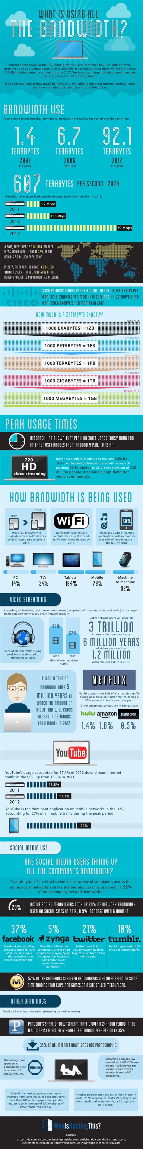 Pornography To Consume 35 Of Projected 1 4 Zettabyte Of Data By 2017
