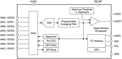 ads7138 ads7138 q1 12 bit adcs ti mouser