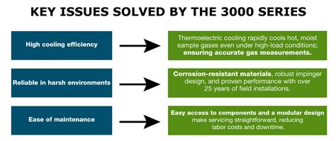 3000 Series Gas Sample Cooler Universal Analyzers
