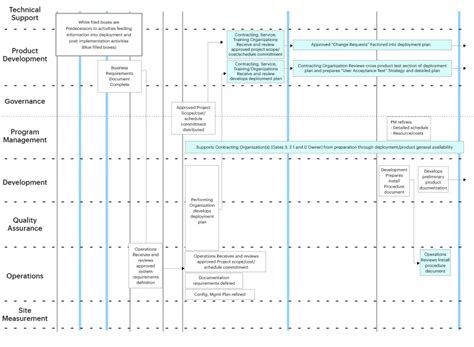 Sdlc Deployment Phase A Step By Step Guide 2021 Openxcell