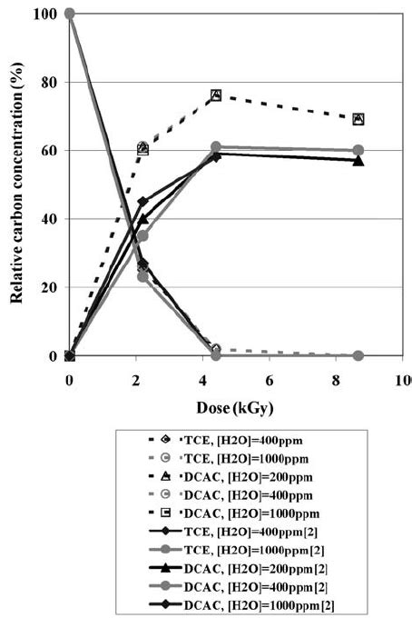 The Influence Of Water Concentration 200 400 And 1000 Ppm On The Tce