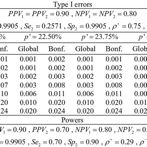 Effect Of A Misspecification Of The Prevalence Download Scientific Diagram