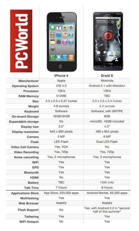 Iphone 4 Vs Droid X A Head To Head Comparison Pcworld