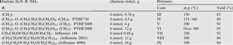 Reactant Quantities Of Azobenzene Diacid Chlorides Ii 6 Mmol With