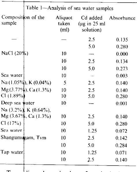 Table I From Spectrophotometric Determination Of Trace Amounts Of Cadmium With Iodide And Methyl