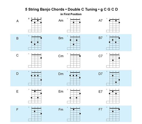 Acoustic Music Tv New Double C Tuning Chart For 5 String Banjo