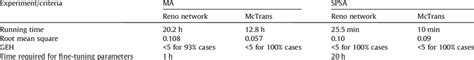 comparison between ma and spsa download table