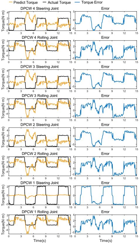 Comparison And Error Of Predicted Torque And Actual Torque Of Dpcw 1