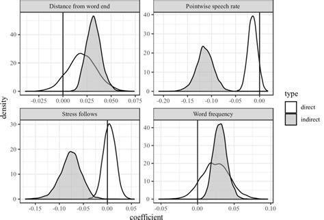 Density Plots For The Direct And Indirect Effects Of Distance From Word Download Scientific