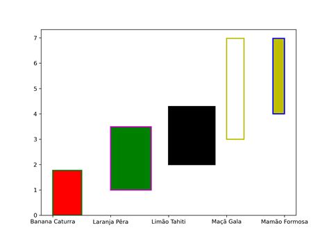Curso Matplotlib Gráfico De Barras Verticais Cores Das Barras Anderson Canteli