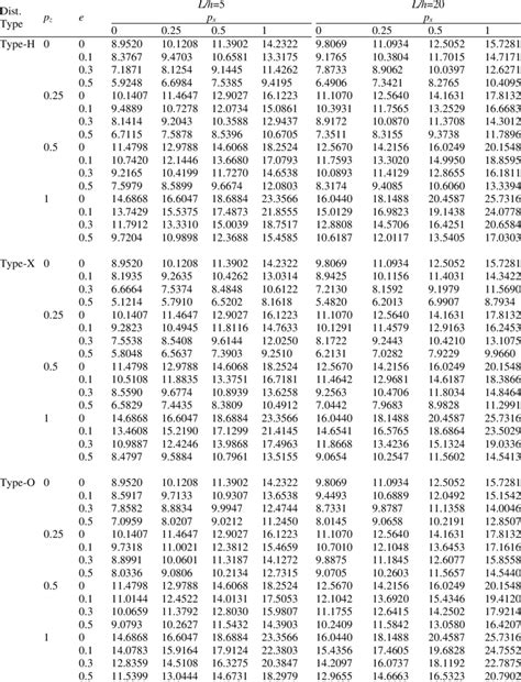 The Non Dimensional Critical Buckling Loads Of Ss Beams With Various Download Scientific
