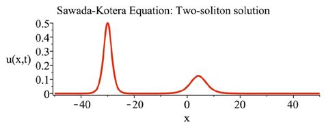 Initial Animation Profile For Sawada Kotera Equation Two Soliton