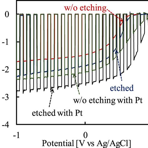 Color Online Pec Characteristics For Samples Without And With Etching Download Scientific