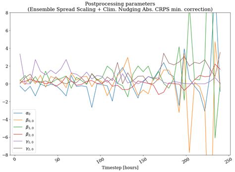Example Of Station Forecasts Postprocessing — Pythie 01alpha Documentation