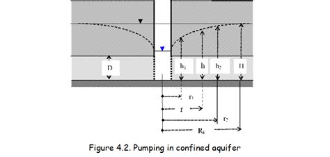 Engineering Of Groundwater Vii Drawdown Suny Sunyotos Writings