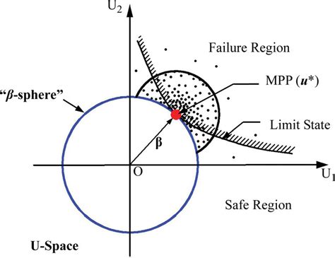 Basic Idea Of The Enhanced Radial Based Importance Sampling Method Mpp Download Scientific