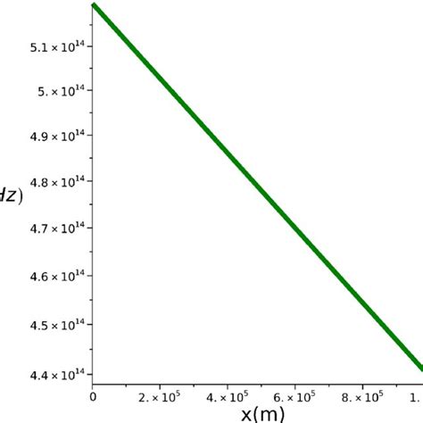 The Decrease In Frequency As Function Of The Distance At The Zenith Download Scientific
