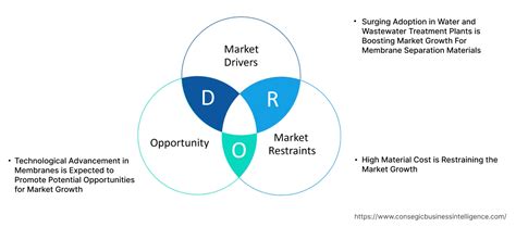 Membrane Separation Materials Market Size Share Growth Industry