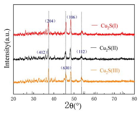The Effect Of Copper Sulfide Stoichiometric Coefficient And Morphology
